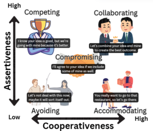 The Model of Conflict (Thomas-Kilmann Model)