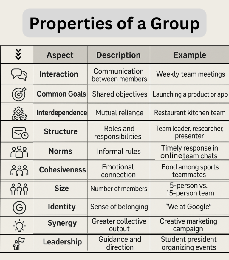 Properties of a Group of Group Behavior in Ob